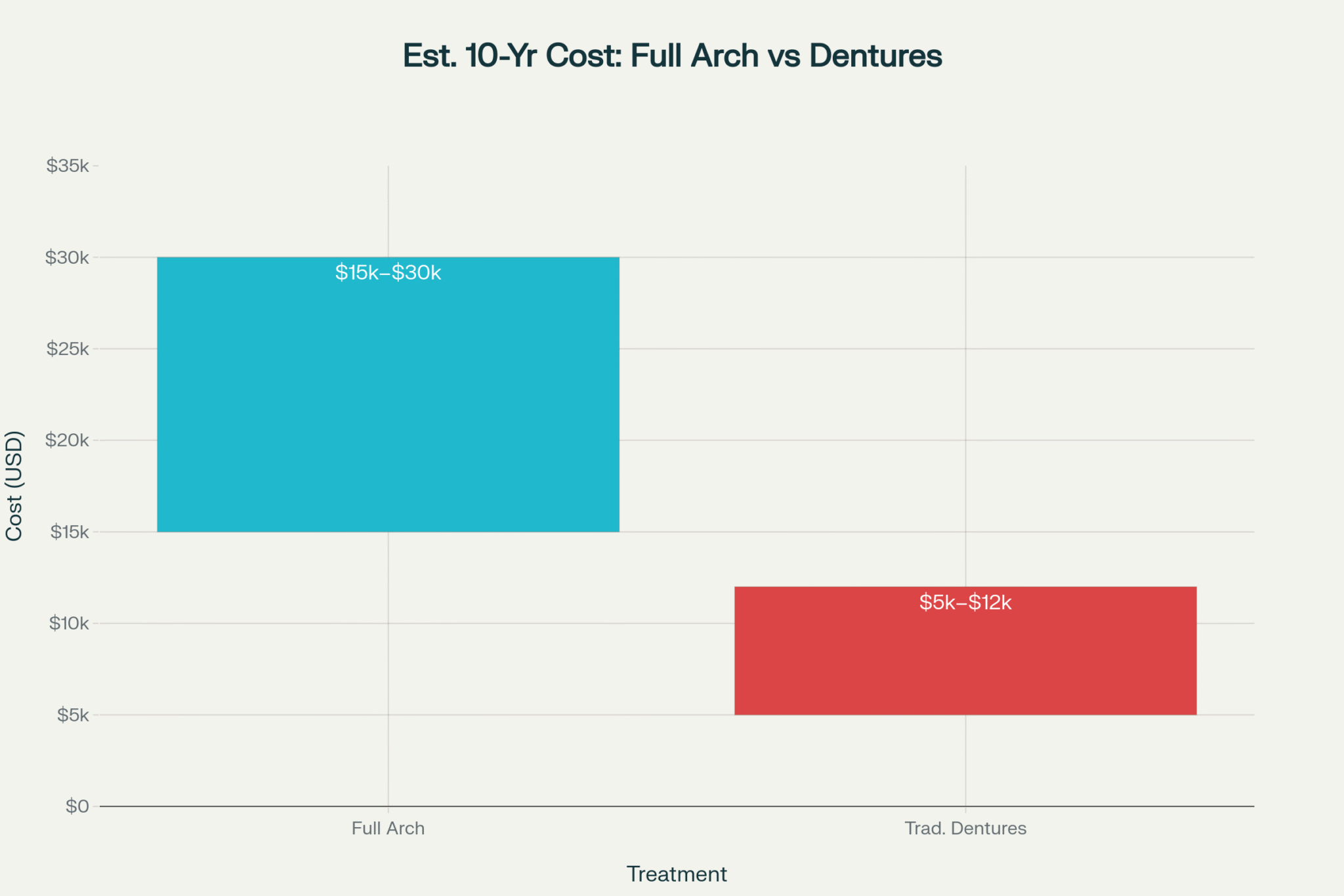 Full Arch Restoration vs. Dentures: Cost & Financing Guide